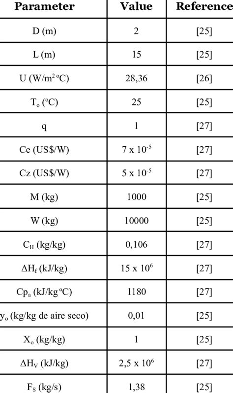 Data Of The Steady State Drying Process Download Scientific Diagram