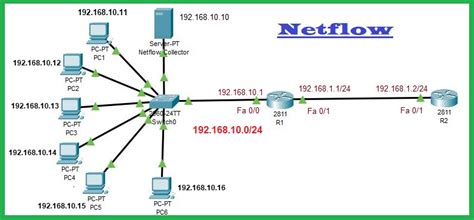 Netflow How To Set Up For Improved Bandwidth Management Ccna Practical Labs