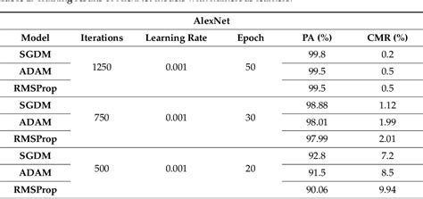 Table 2 From Iomt Based Osteosarcoma Cancer Detection In Histopathology Images Using Transfer