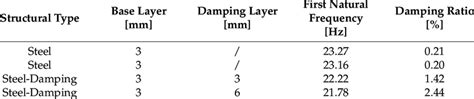 Natural Frequencies And Damping Ratios Of Specimens 3 And 4 Download Scientific Diagram