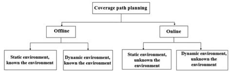 Robotics Free Full Text Proposed Smooth Stc Algorithm For Enhanced Coverage Path Planning