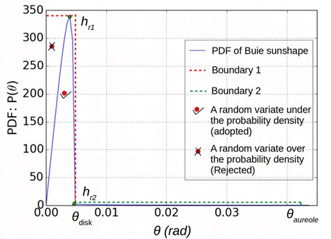 Illustration of a two region rejection sampling of the angle θ for Download Scientific