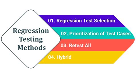 What Is Regression Testing Types And Techniques Tatvasoft Blog
