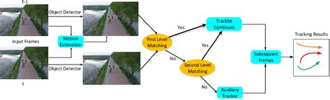 Multiple Object Tracking Models Code And Papers CatalyzeX