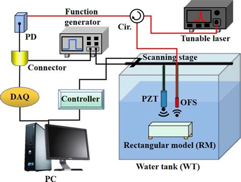 Setup Of Pulse Echo Ultrasound Signal Imaging Based On The Fpi Sensor