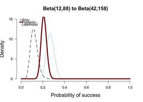 Getting Started With Bayesian Inference