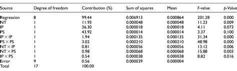Table 4 From Effects Of Fdm 3d Printing Parameters On Pla Biomaterial Components Dimensional
