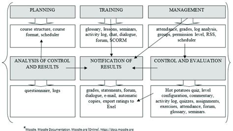The Components Of The Lms Moodle Download Scientific Diagram