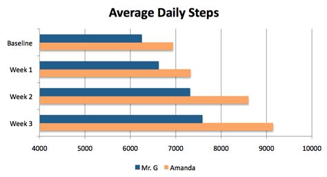 Pedometer Challenge Update
