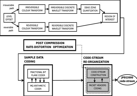 Jpeg2000 Core Coding System Main Stages And Operations Download