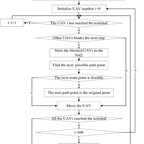 Heuristic Fixed Step Space Search Algorithm Flow Chart Download Scientific Diagram
