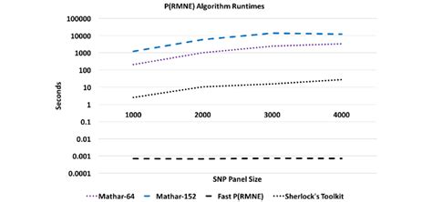 Prmne Algorithm Runtimes Download Scientific Diagram