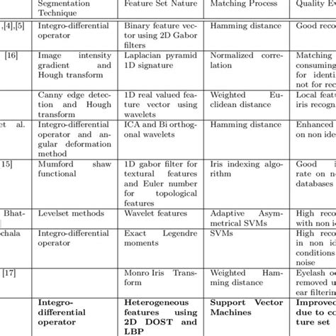 Iris Feature Extraction Algorithm Download Scientific Diagram