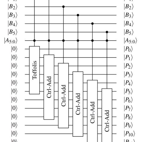 Example Of The Proposed Quantum Integer Multiplication Circuit For The Download Scientific