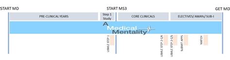 The Us Md Timeline A Medical Mentality