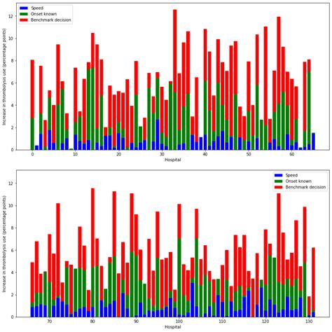 Analysis Of Alternative Pathway Scenarios — Samuel Stroke Audit Machine Learning 1
