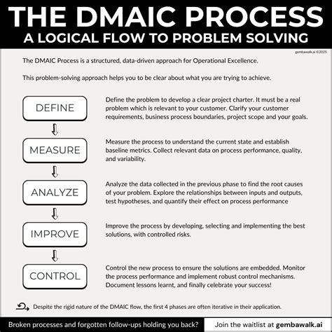 How To Approach Problem Solving In 5 Simple Steps Dmaic Is A Data