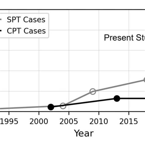 Increase Of Liquefaction Induced Ground Settlement Field Case Histories