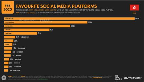 港人最愛用社交平台排行榜 Ig Threads唔及呢個app受歡迎？ Ezone