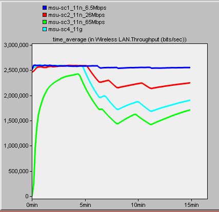Wireless LAN Throughput Bits Sec Download Scientific Diagram
