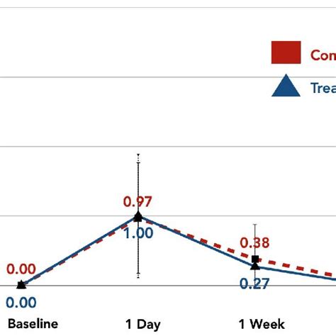 Median Anterior Chamber Ac Cell Score 0 4 Based On Sun Grading