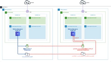 アップデート Rds For Sql Serverでクロスリージョン自動バックアップがサポートされました Developersio
