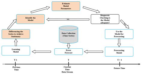 Energies Free Full Text Short Term Load Forecasting Models A Review Of Challenges Progress