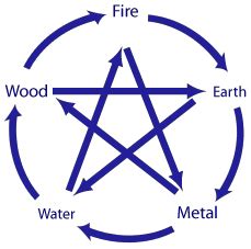Secret Of The Five Elements Doushu Astrology