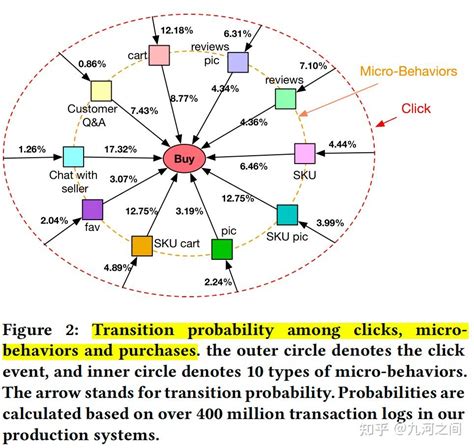 推荐系统中用户行为建模综述 A Survey On User Behavior Modeling In Recommender Systems 华为 知乎