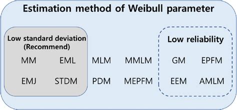 Categorization Of The Weibull Parameter Estimation Methods Download Scientific Diagram