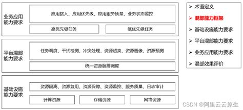 首批！阿里云容器服务 Ack 顺利通过信通院云原生混部项目评估 Csdn博客