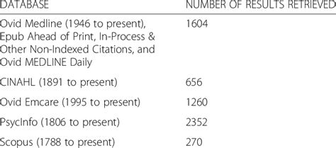 Results Retrieved From Database Searches Download Scientific Diagram