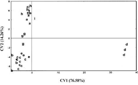 Results Of Canonical Variate Analysis For First Cv1 And Second Cv2