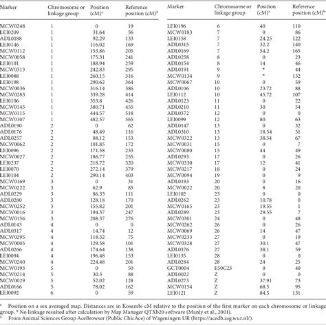 Table 1 From Identification Of Quantitative Trait Loci Affecting Shank