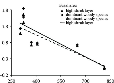 Correlation Relationship Between Oak Tree Density And Total Basal Area Download Scientific