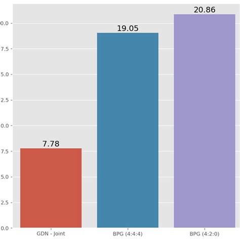 Average Percent Bd Rate Improvements Rgb Psnr For Self Vae Vs Gdn