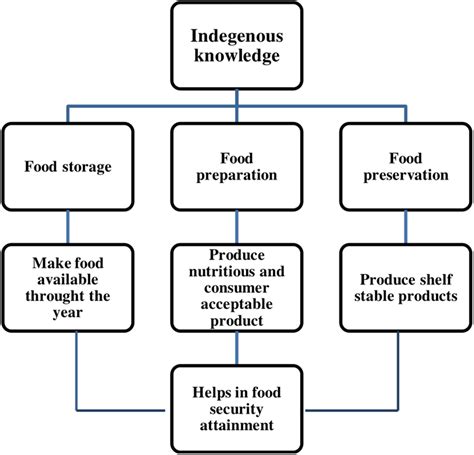 The Conceptual Framework Of Indigenous Practices Contribution In The