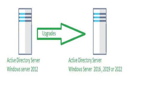 active directory and dns migrated to new server physical virtual upwork