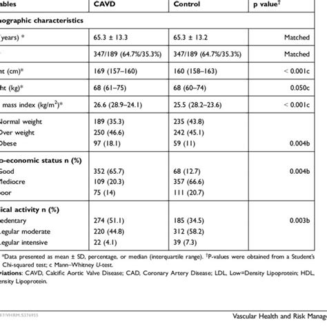 Demographic Characteristics Among Cavd Cases And Control Participants