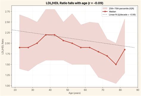 Ldlhdl Ratio Normal Range What It Means How To Test Empirical
