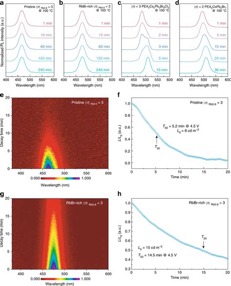 Spectral Stability Measurements PL Spectra Evolution Of A Pristine Download Scientific