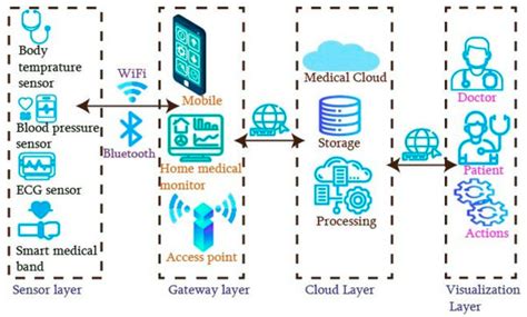 Blockchain Based Solutions Supporting Reliable Healthcare For Fog