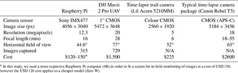 Table 1 From Evaluation Of Low Cost Raspberry Pi Sensors For Structure