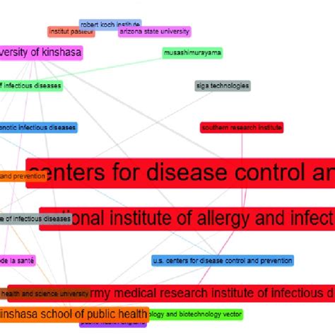 Visualization Of Institutions Collaborations Download Scientific Diagram