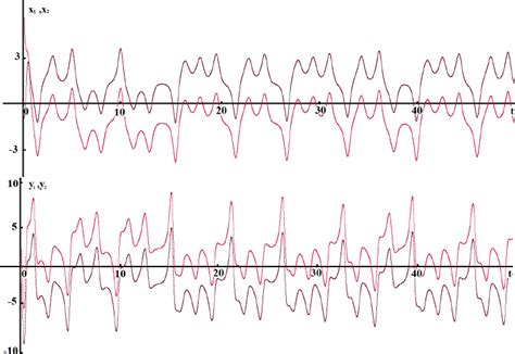 Phase Synchronization For The Coupled System 8 In The Text