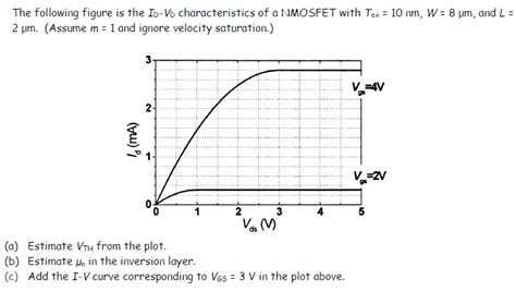 The Following Figure Is The Id−vd Characteristics Of A Nmosfet With To