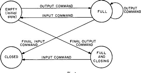 Communicating Sequential Processes Semantic Scholar