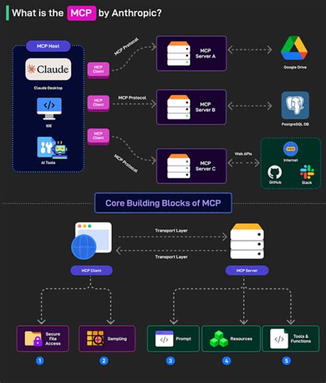 Model Context Protocol Mcp Revolutionizing Ai Integration With Open