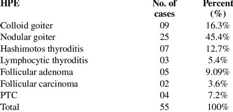 Distribution Of Cases On Histopathological Examination Hpe Download