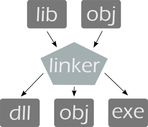 Linkerscript Zentauri